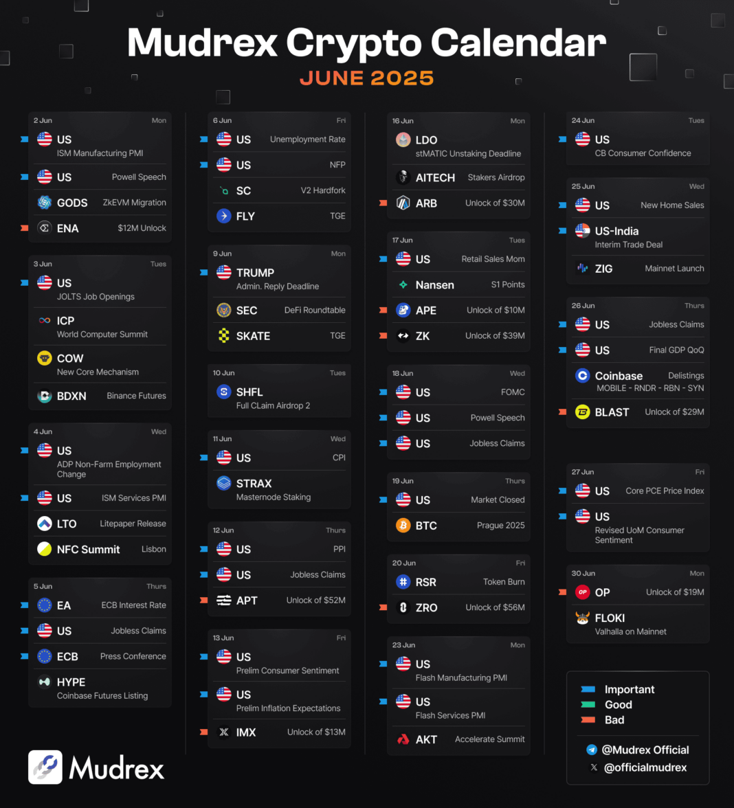 Mudrex Crypto Market Recap | May 27, 2025 – June 02, 2025 – Mudrex Blog