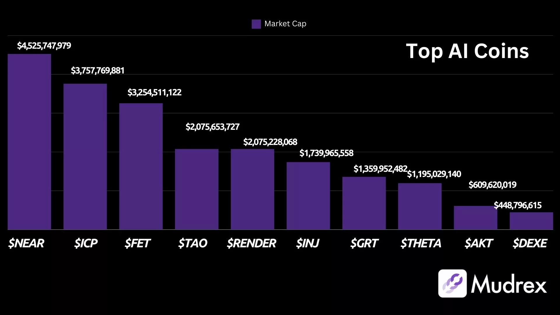 Best AI Coins To Invest In 2024 | Mudrex Learn
