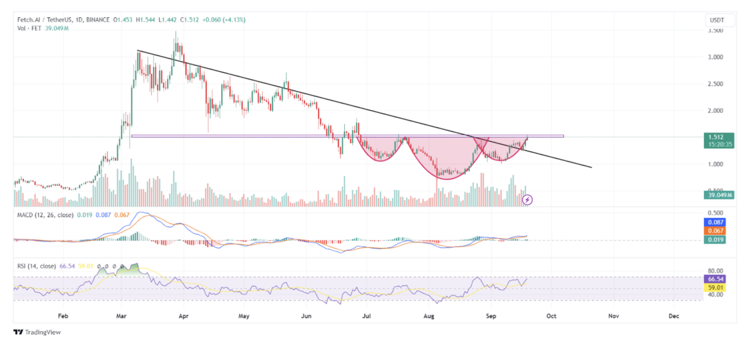 Fetch.AI- FET Price Prediction: 2024, 2025, 2030, And Beyond | Mudrex Learn