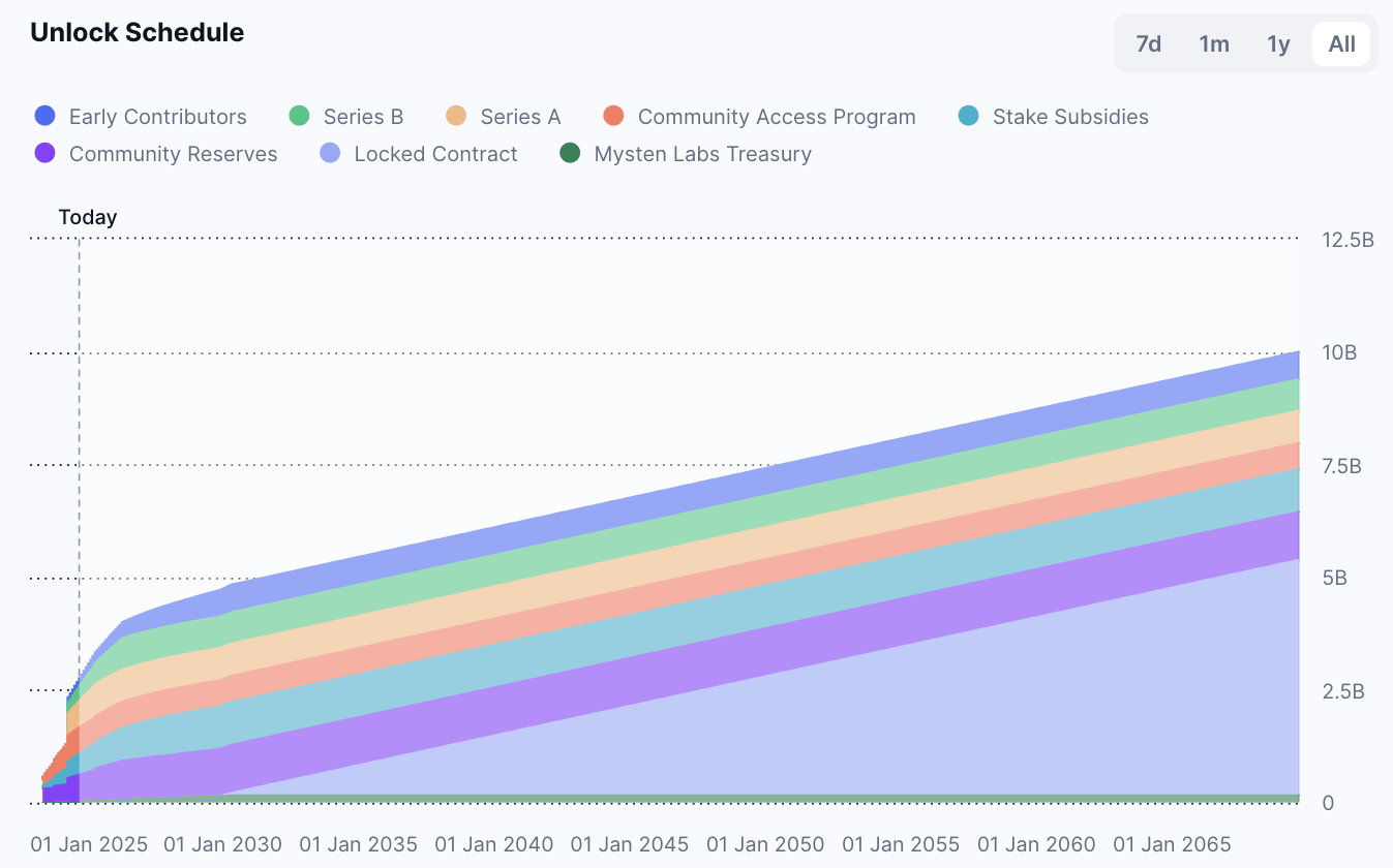The SUI Network Explained | Mudrex Learn