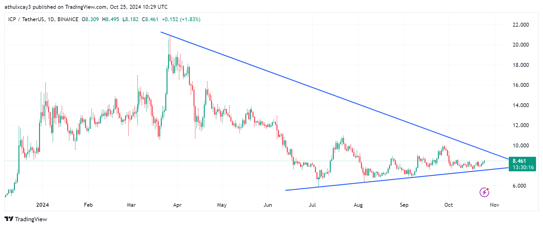 ICP Price Prediction & Forecast For 2024 To 2030 | Mudrex Learn