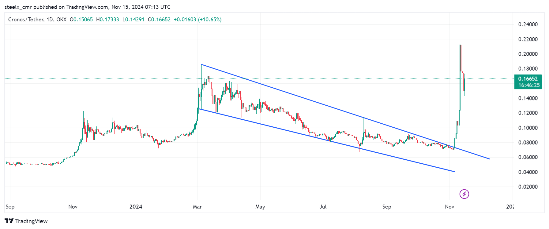 CRO (Cronos) Price Prediction & Forecast For 2024 To 2030 | Mudrex Learn