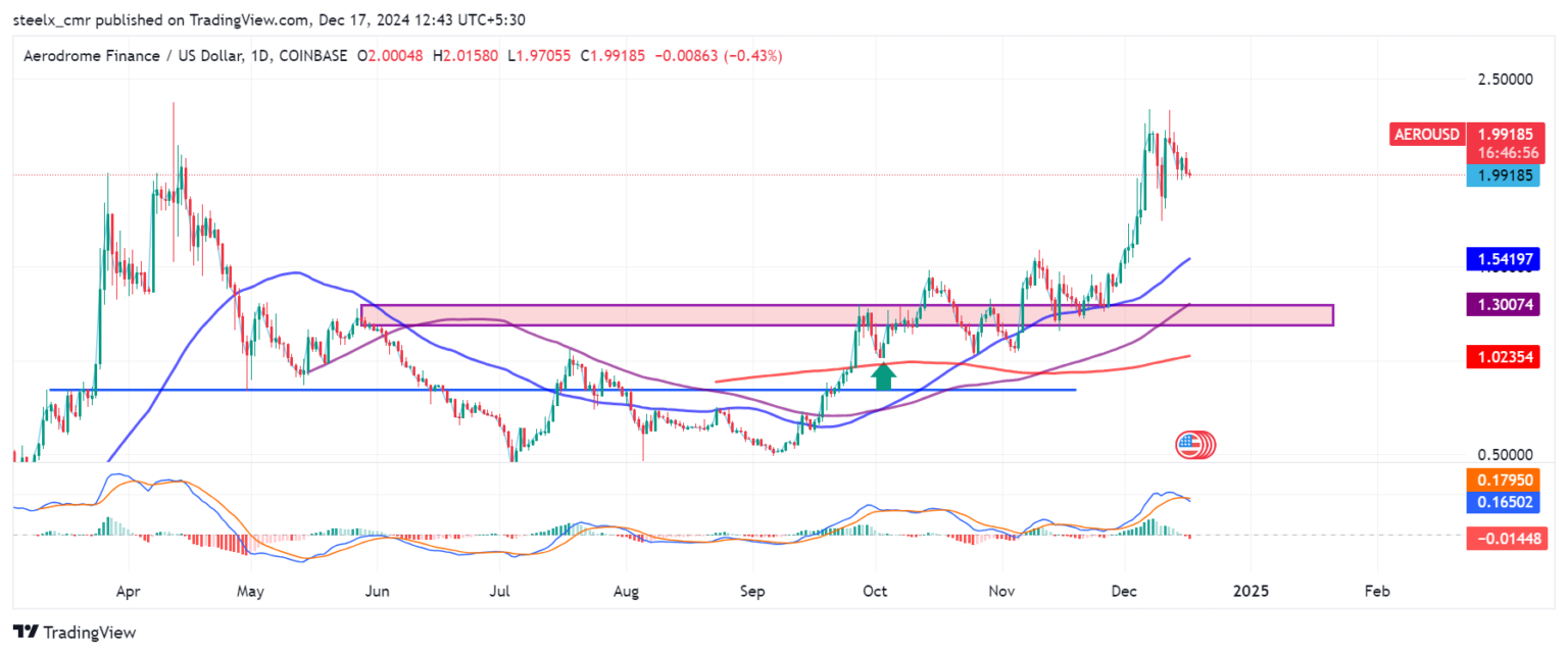 Aerodrome Finance (AERO) Price Prediction & Forecast For 2024 To 2030 | Mudrex Learn