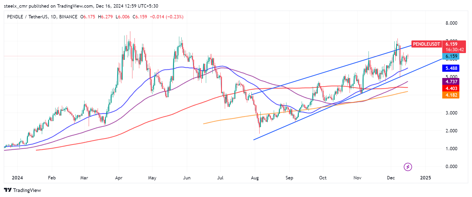 Pendle (PENDLE) Price Prediction & Forecast For 2024 To 2030 | Mudrex Learn