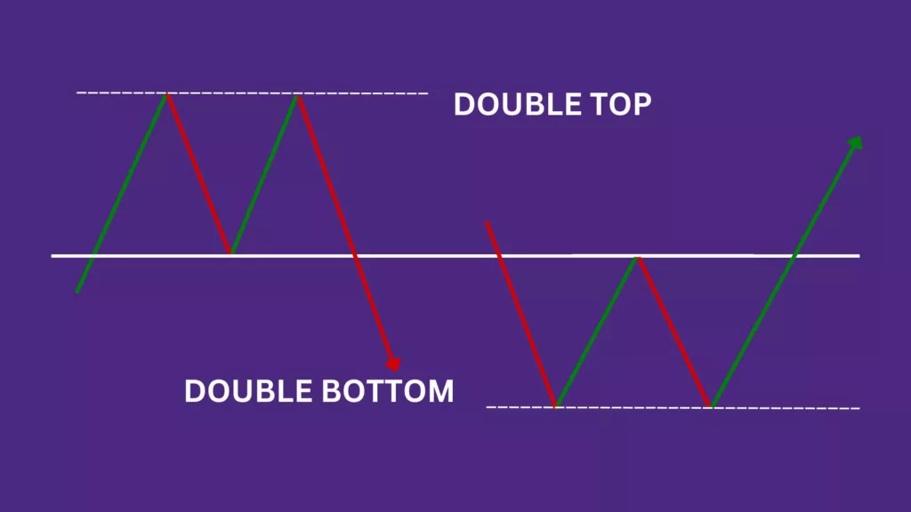 Double Top And Double Bottom Patterns: Identifying Market Reversals | Mudrex Learn