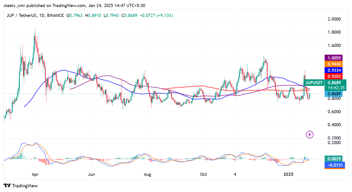 Jupiter (JUP) Price Prediction & Forecast For 2025 To 2030 | Mudrex Learn