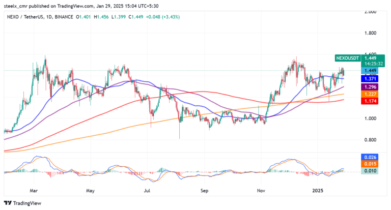 Nexo (NEXO) Price Prediction For 2025 To 2030 | Mudrex Learn