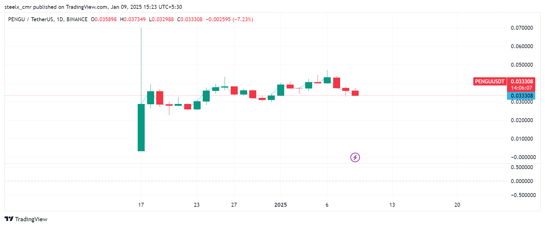 Pudgy Penguins (PENGU) Price Prediction For 2025 To 2030 | Mudrex Learn