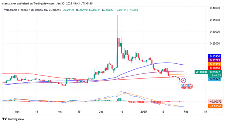 Velodrome Finance (VELO) Price Prediction & Forecast For 2024 To 2030 | Mudrex Learn