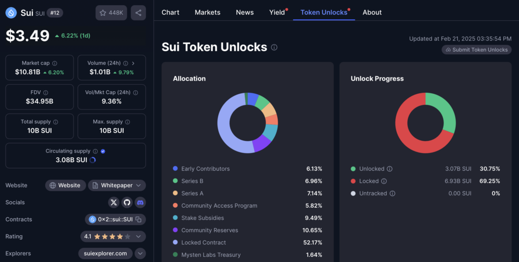 Understanding Token Unlocks In Crypto | Mudrex Learn