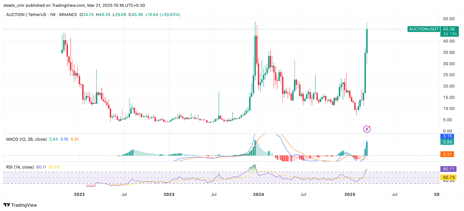 Bounce Token (AUCTION) Price Prediction For 2025 To 2030 | Mudrex Learn