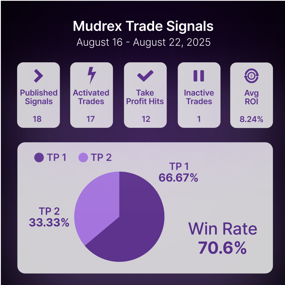 Crypto Market Update Aug 25 2025 - Mudrex Learn