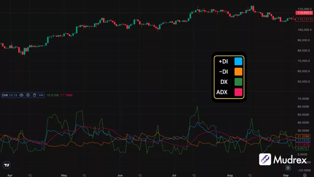 ADX (Average Directional Index) Explained: Read Trend Strength Fast ...