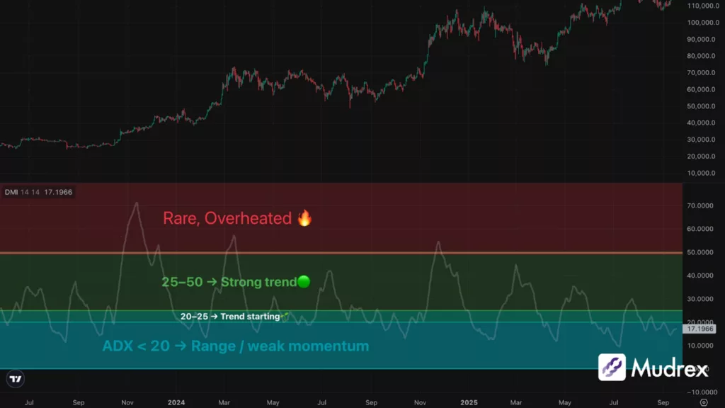 ADX (Average Directional Index) Explained: Read Trend Strength Fast ...