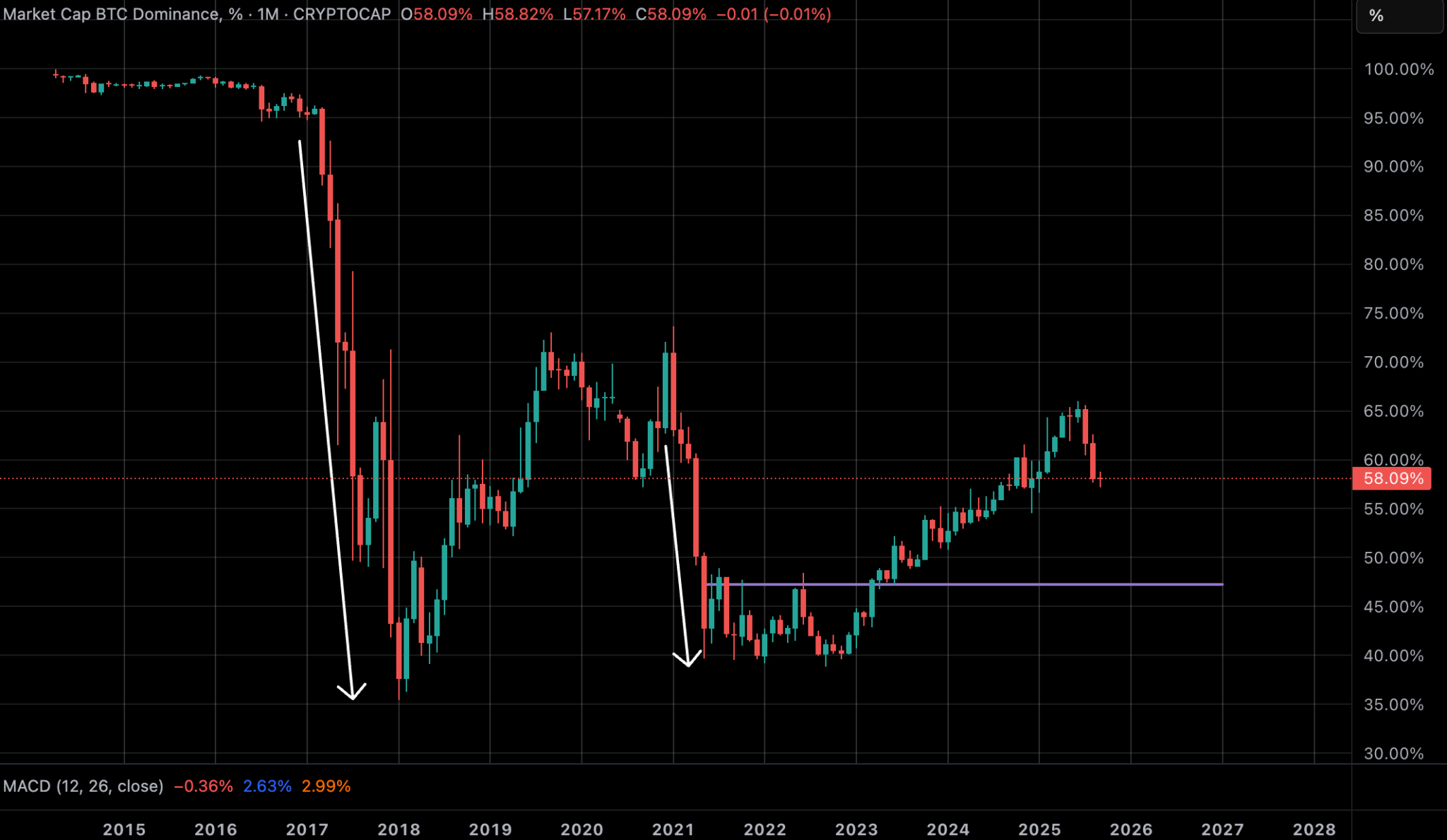 Altcoin Dominance: How to Read the Chart & Trade the Cycle - Mudrex Learn