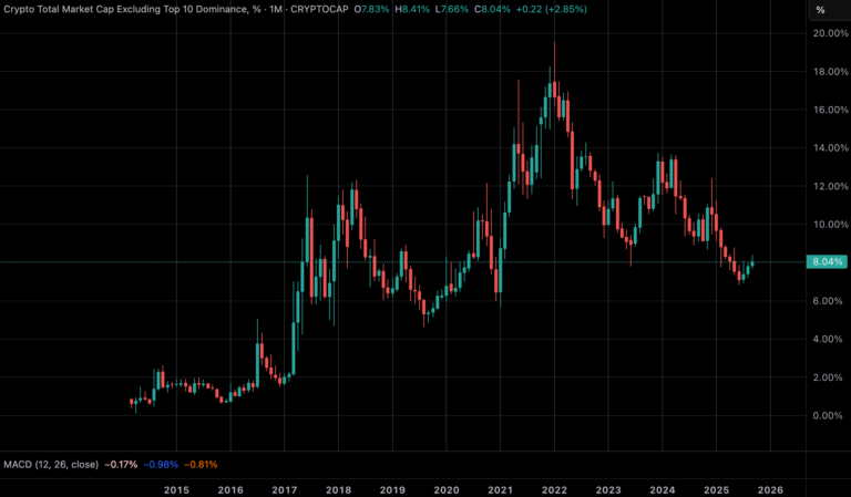 Altcoin Dominance: How to Read the Chart & Trade the Cycle - Mudrex Learn