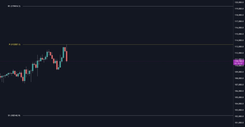 Pivot Points: Complete Guide (Definition, Formulas, Calculator, Strategies) - Mudrex Learn