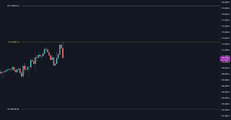 Pivot Points: Complete Guide (Definition, Formulas, Calculator, Strategies) - Mudrex Learn