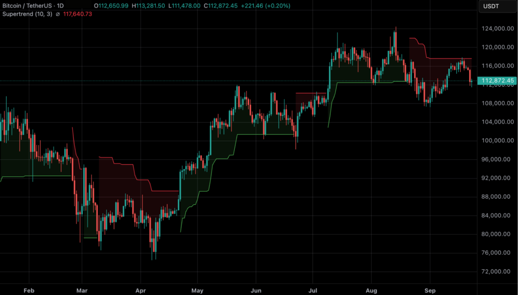 Supertrend Indicator: Formula, Best Settings, Signals & Strategies ...