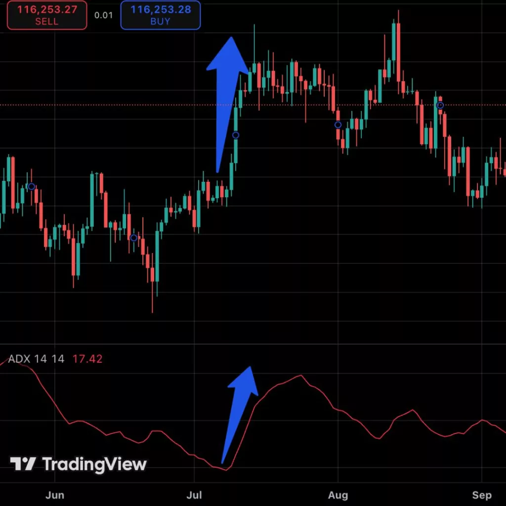 ADX (Average Directional Index) Explained: Read Trend Strength Fast ...