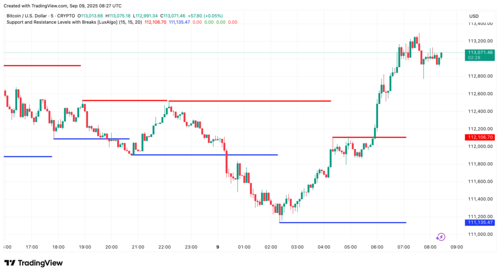 Support and Resistance Levels in Crypto- 3 Key Indicators to Understand ...