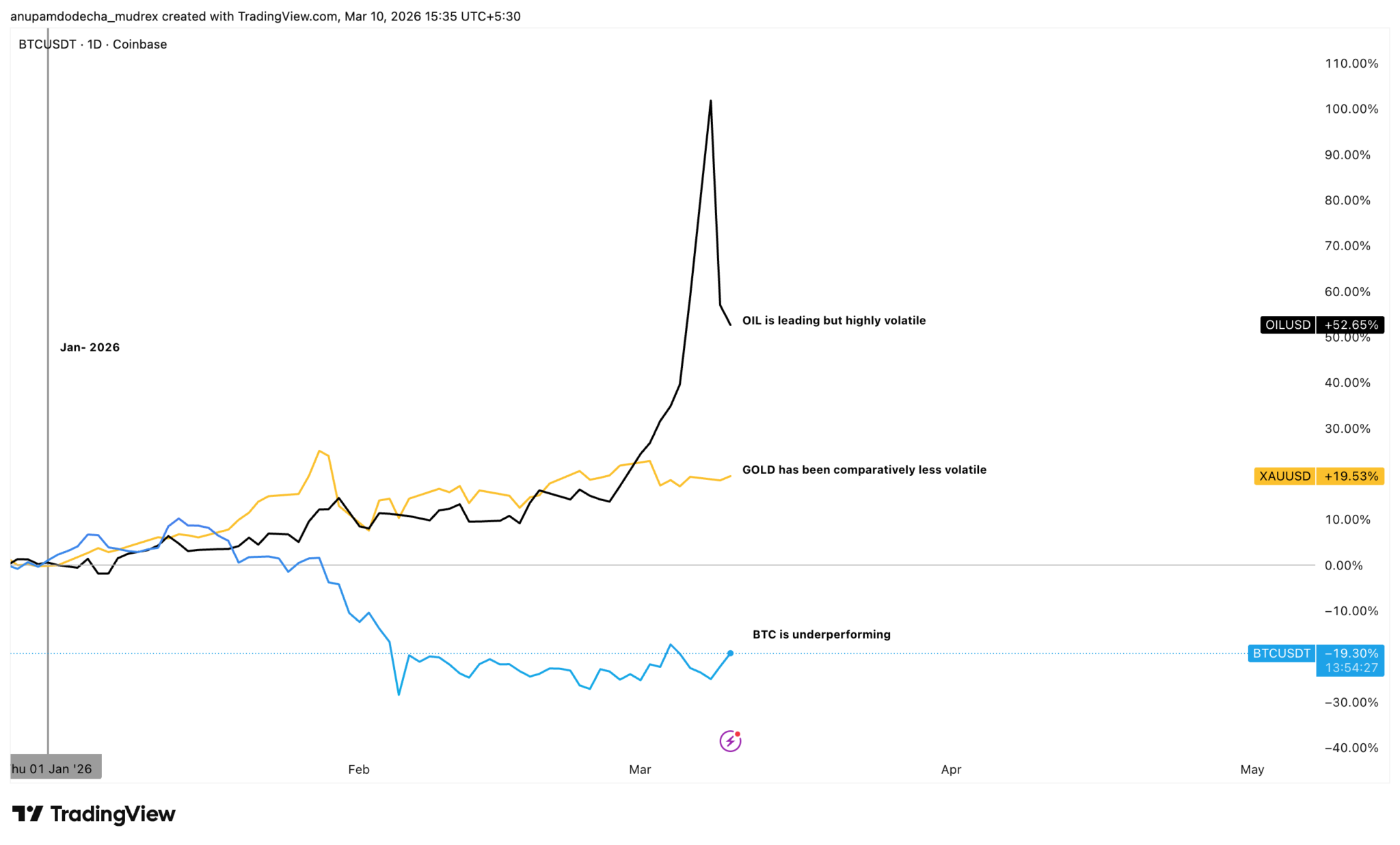Oil vs Gold vs Bitcoin: Understanding the Shifting Correlations in 2026 ...