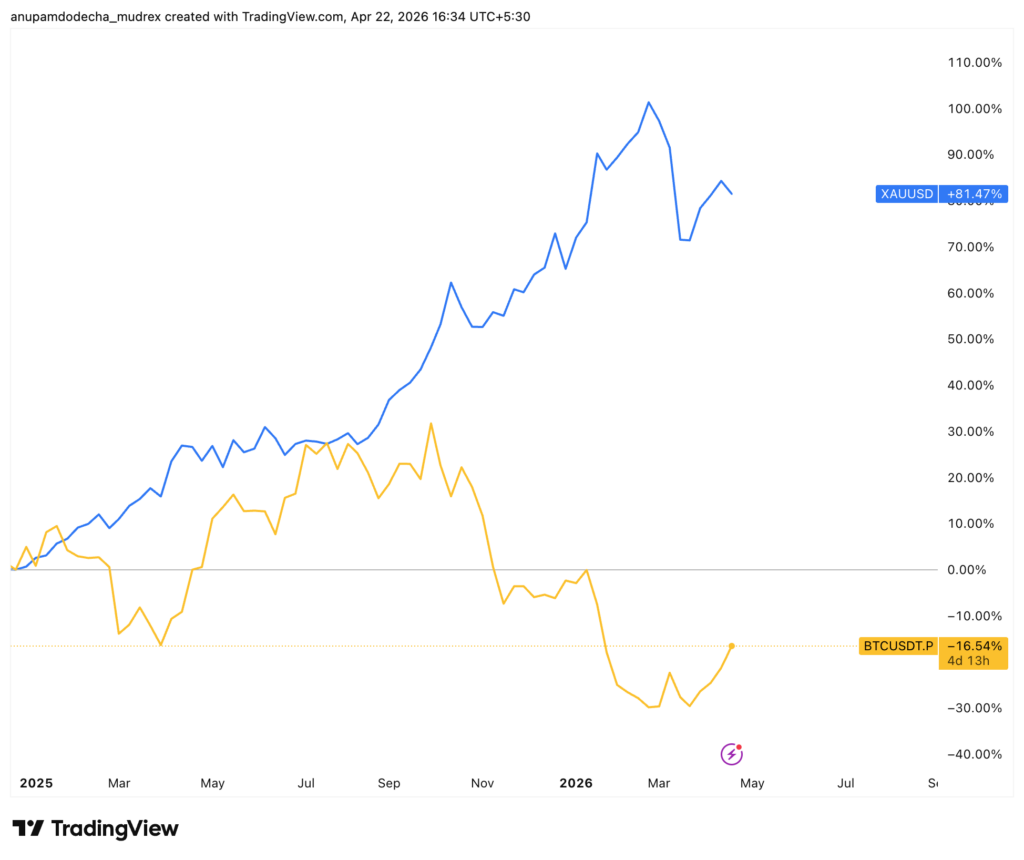 Bitcoin Gold Correlation Coefficient 2026: Full Breakdown - Mudrex Learn